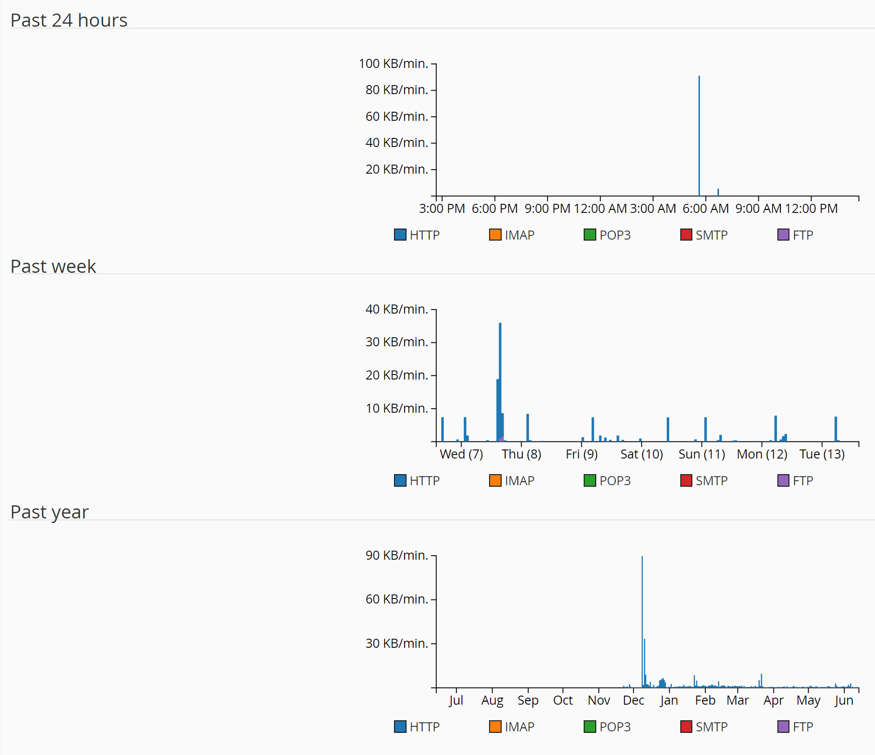 Understand Bandwidth And How It Can Impact Your Websites Performance